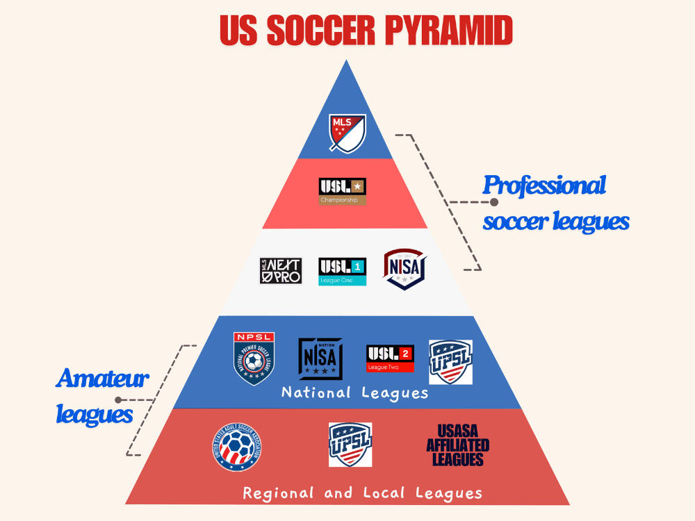 US Soccer Pyramid (Explained) - Football Cf